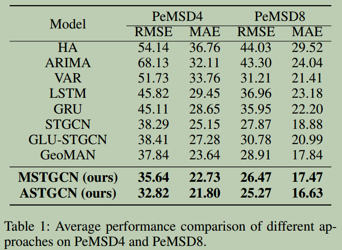 Astgcn Attention Based Spatial Temporal Graph Convolutional Networks