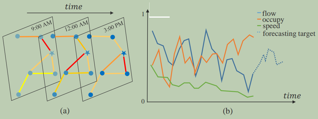 Astgcn Attention Based Spatial Temporal Graph Convolutional Networks