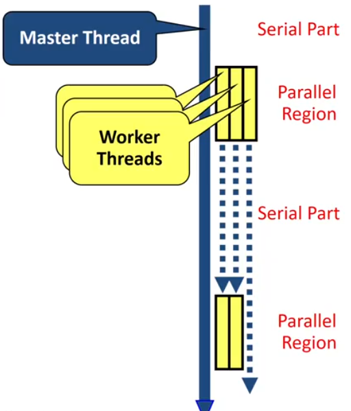 Openmp Zuo