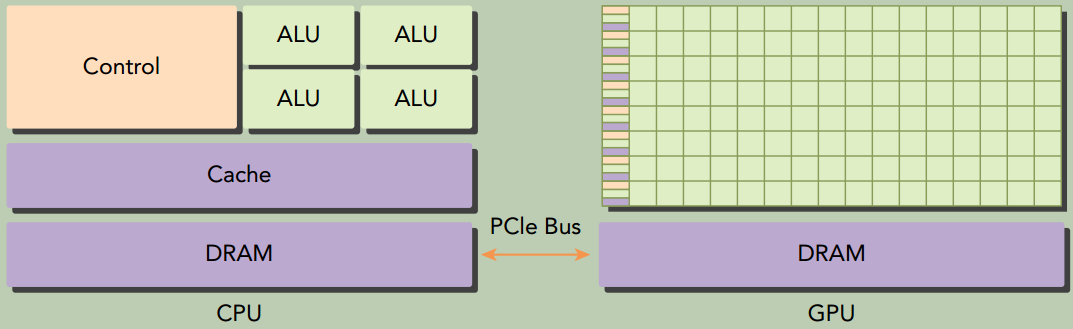 读薄《professional Cuda C Programming》——基于cuda的异构并行编程 Zuo