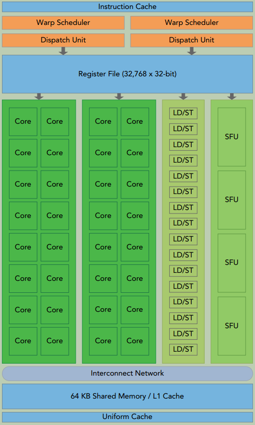 读薄《professional Cuda C Programming》——cuda执行模型 Zuo
